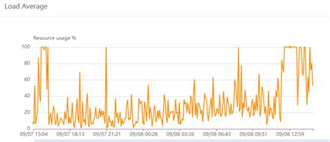 Editing Wordpress Increases Load Average Aapanel Free Hosting Control Panel One Click Lamp