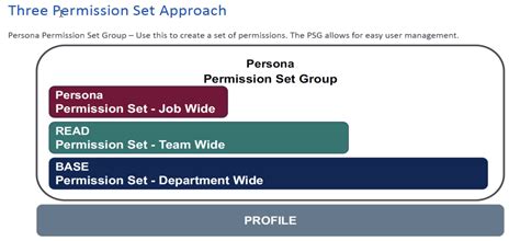 Convert Profile To Permission Sets In Salesforce Apex Hours