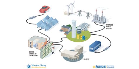 Charged Evs University Of California Researches Integration Of Evs