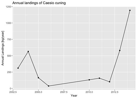 An Introduction To Basic Fisheries Analysis With R