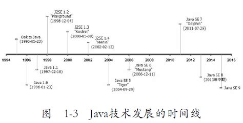 【深入理解jvm笔记】java发展史以及jdk各个版本的功能 Hong0632 博客园