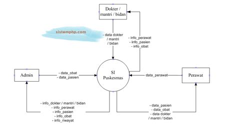 Contoh Dfd Level 0 1 2 3 Perpustakaan Context Diagram Dfd Erd Pada