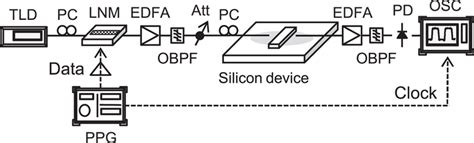 Experimental Setup Of The Optical Dac Tld Tunable Laser Diode Pc