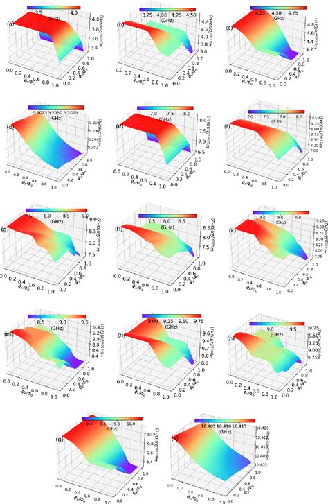 Figure 7 From Controlling The Qubit Qubit Coupling In The