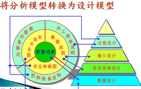 第3章 结构化分析与设计（传统软件工程） awei040519 博客园