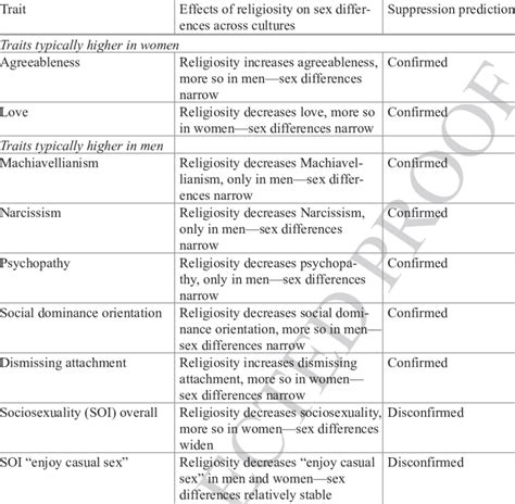 3 Religions Emergently Moderated Sex Differences Across Cultures