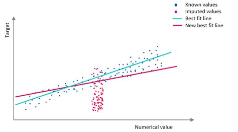 Imputation Of Nulls Qlik Cloud Help