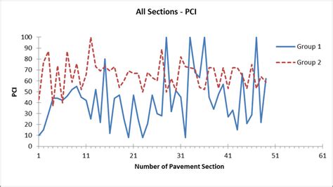 Profiles Of Pavement Condition Index PCI For The Two Inspection Download Scientific Diagram