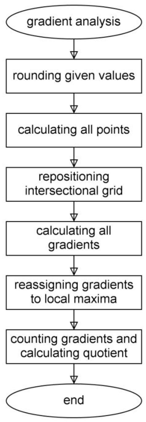 Fractal Fract Free Full Text Multilayered Complexity Analysis In Architectural Design Two