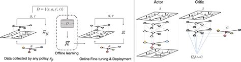 Learning To Control Autonomous Fleets From Observation Via Offline