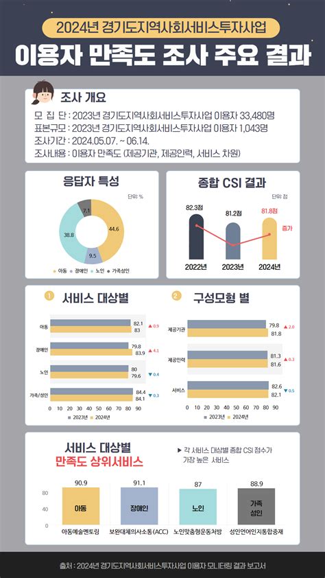 경기도지역사회서비스지원단 ⭐️ 2024년 경기도 지역사회서비스투자사업 이용자 모니터링 결과 보고서