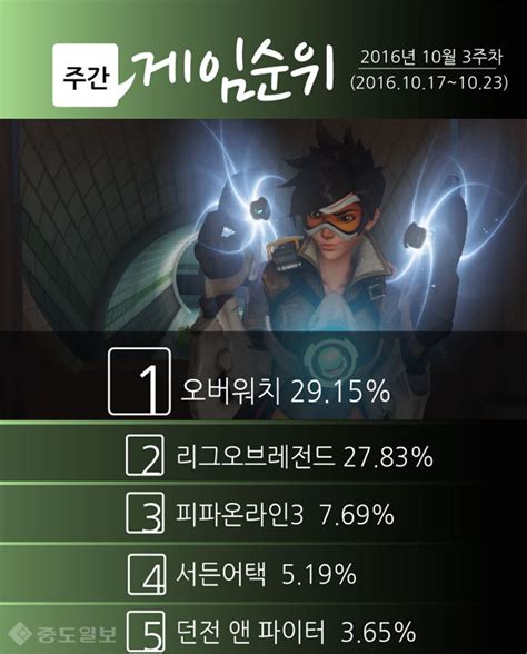 중도일보 주간 온라인 게임순위 오버워치 2915 8주 연속 1위 ‘독주롤드컵 시즌에도 리그오브레전드 2783로
