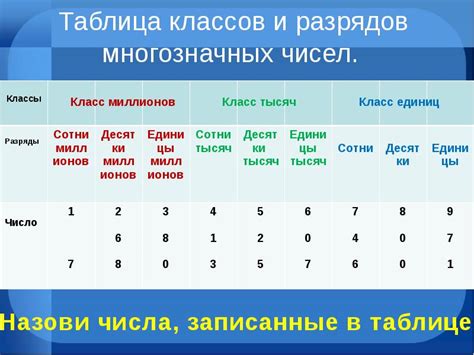 Многозначные числа Таблица классов и разрядов