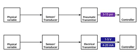 Transmitter Vs Receiver At Geoffrey Meyer Blog