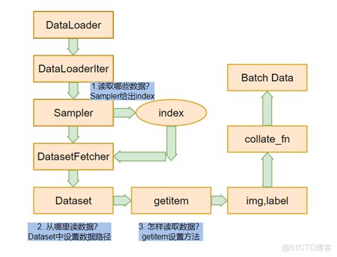 Pytorch读取图片数据集 Pytorch 读取数据mob6454cc773039的技术博客51cto博客