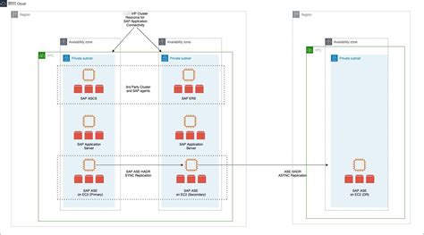 deployment options sap netweaver on amazon
