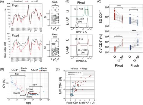 Unlocking Autofluorescence In The Era Of Full Spectrum Analysis Implications For