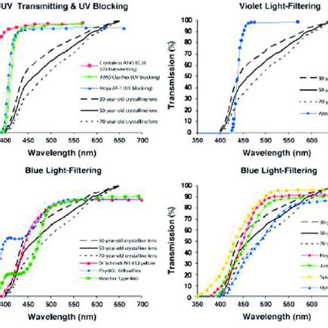 Comparison Of Transmission Spectra Of UV Transmitting UV Blocking Download Scientific Diagram