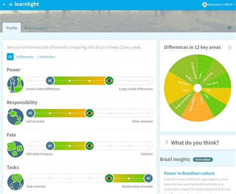 Alex Cabon On Linkedin Have You Ever Analyzed What Cultures Are Easier