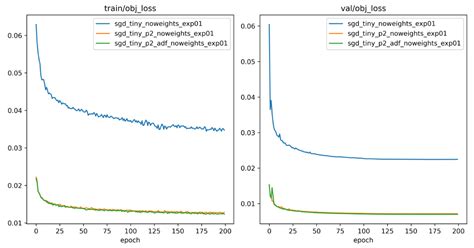 Vehicle And Pedestrian Detection Based On Improved Yolov7 Tiny