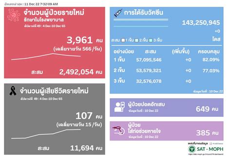 ข่าวโควิดรายสัปดาห์ ติดเชื้อเฉลี่ย 566 คน วัน เสียชีวิตวันละ 15 คน