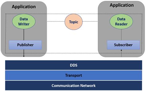 r rdsp reliable and rapidly deployable wireless ad hoc system for post
