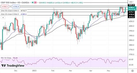 Nasdaq Index Sp500 Dow Jones Analysis Nasdaq Soars As Ai Boom