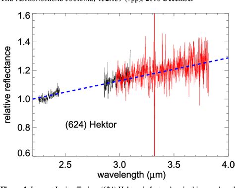 Figure 1 From The 3 4 μm Spectra Of Jupiter Trojan Asteroids Semantic