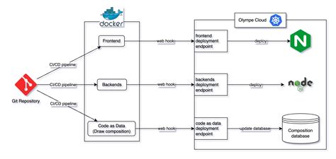 development and deployment process olympe documentation