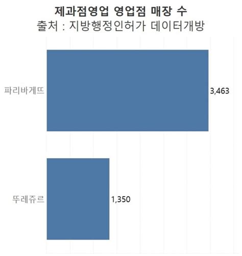 뚜레쥬르 점주들 좋다 말았다파리바게뜨 손님들 어디 갔나 한국경제