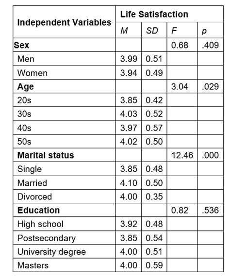 Solved Interpret ANOVA Results Interpret The Results Of An ANOVA Read Course Hero