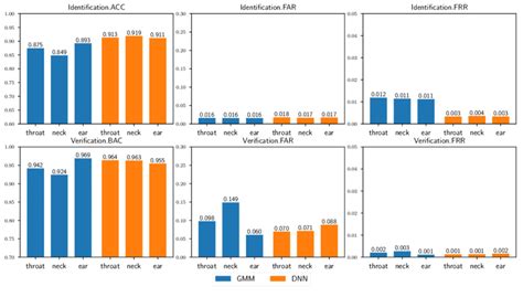 Accuracy Metrics Bac Far Frr For Identification And Verification On