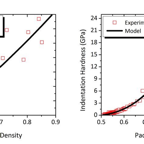 Typical Logarithm Curve Fitting In Creep Phase Download Scientific