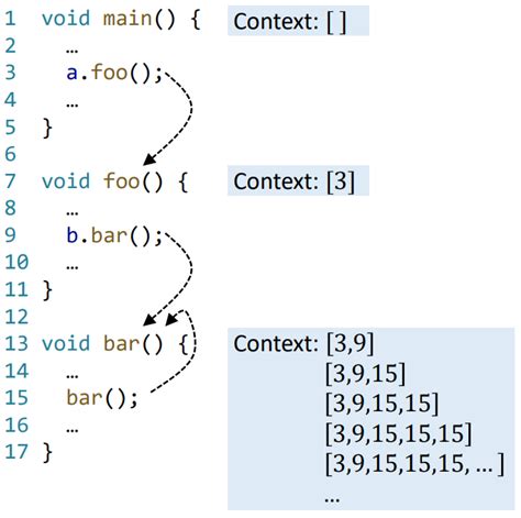 hybrid context sensitivity for points to analysis