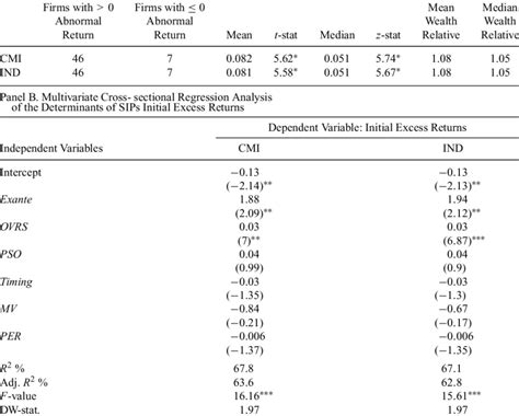 initial excess returns of sips and their determinants panel a initial