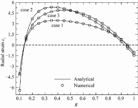 radial strain ε 1 in the variable thickness annular disk 1 for all