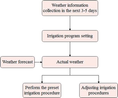 Process Of Adaptive Irrigation System Download Scientific Diagram