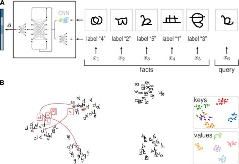 omniglot one shot task and a visualization of the embeddings learned by