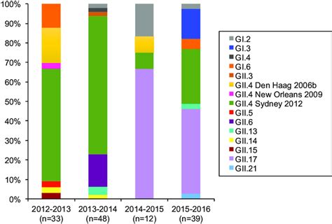 Genotypes Identified In Clinical Samples In Each Norovirus Season The