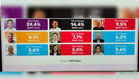 Resultados Finales De Las Paso En Necochea Rojas Ganador Nosek La