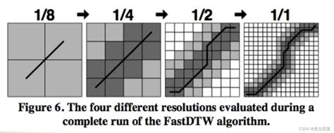 机器学习算法（二十三）：dtw（dynamic Time Warping，动态时间调整）dtw算法 Csdn博客