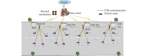 Mobility Aware Multi Task Migration And Offloading Scheme For Internet Of Vehicles