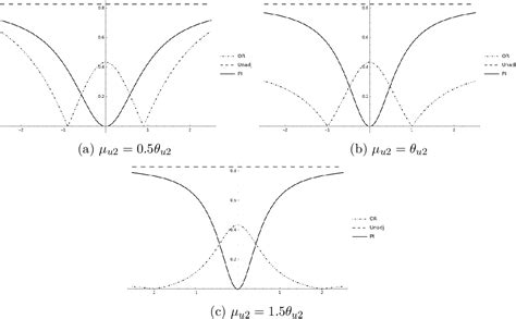 Figure 5 From Bias Formulas For Violations Of Proximal Identification Assumptions Semantic Scholar