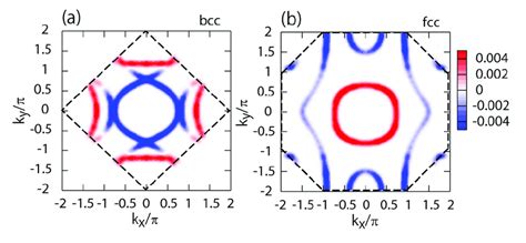 Illustration Of The Gap Function With A G Symmetry In The K Z 0 Plane