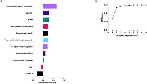 Cd34 Cell Yield Among Healthy Donors Large Scale Model Development And Validation Pmc