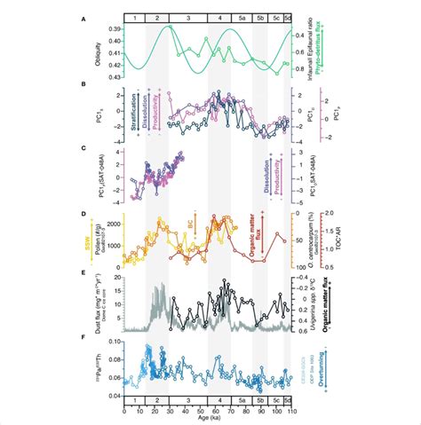 Time Series Graph Showing The Close Relation Between A Obliquity