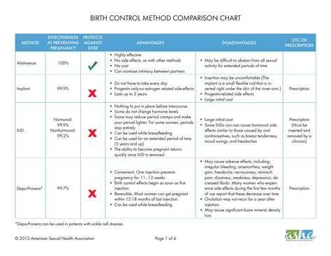Solution Birth Control Method Comparison Chart Medical Notes Studypool