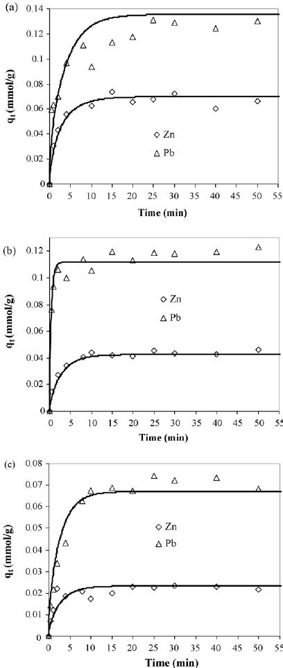 Kinetics Of Lead And Zinc Biosorption A Algae Gelidium B Algal