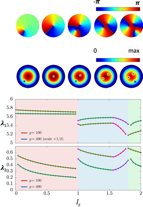 The first line shows the phase of the wave function ψ x t The Download Scientific Diagram