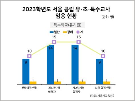 2023학년도 서울 공립 유·초·특수교사 임용 현황 통계자료